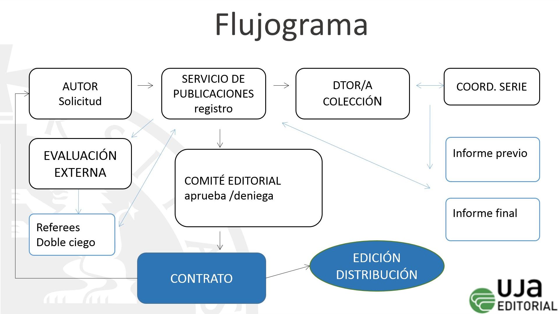Proceso editorial - Editorial Universidad de Jaén